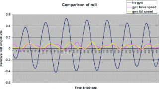 Sea gyro stabilizer, CMST, marine science - Centre for Marine Science ...